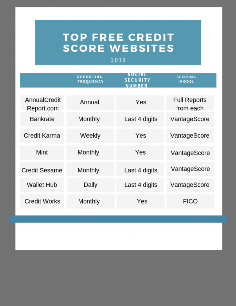 Top Websites To Check Your Credit Score for Free in 2019