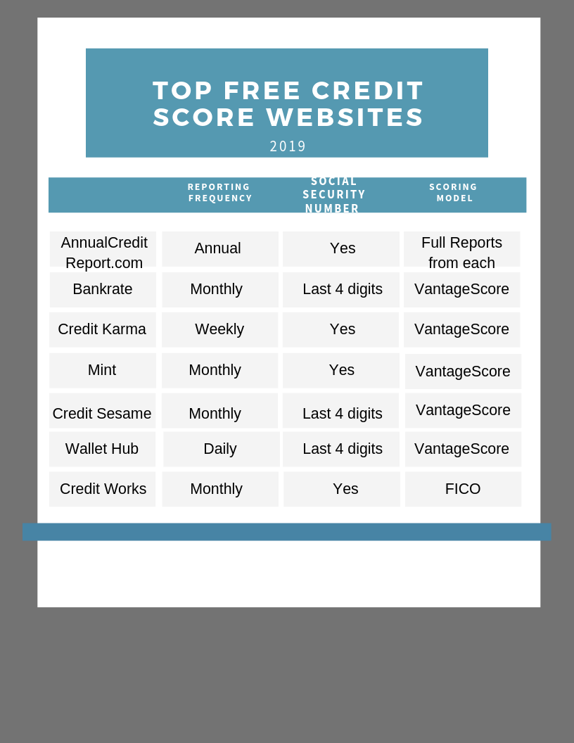 Top Websites To Check Your Credit Score for Free in 2019